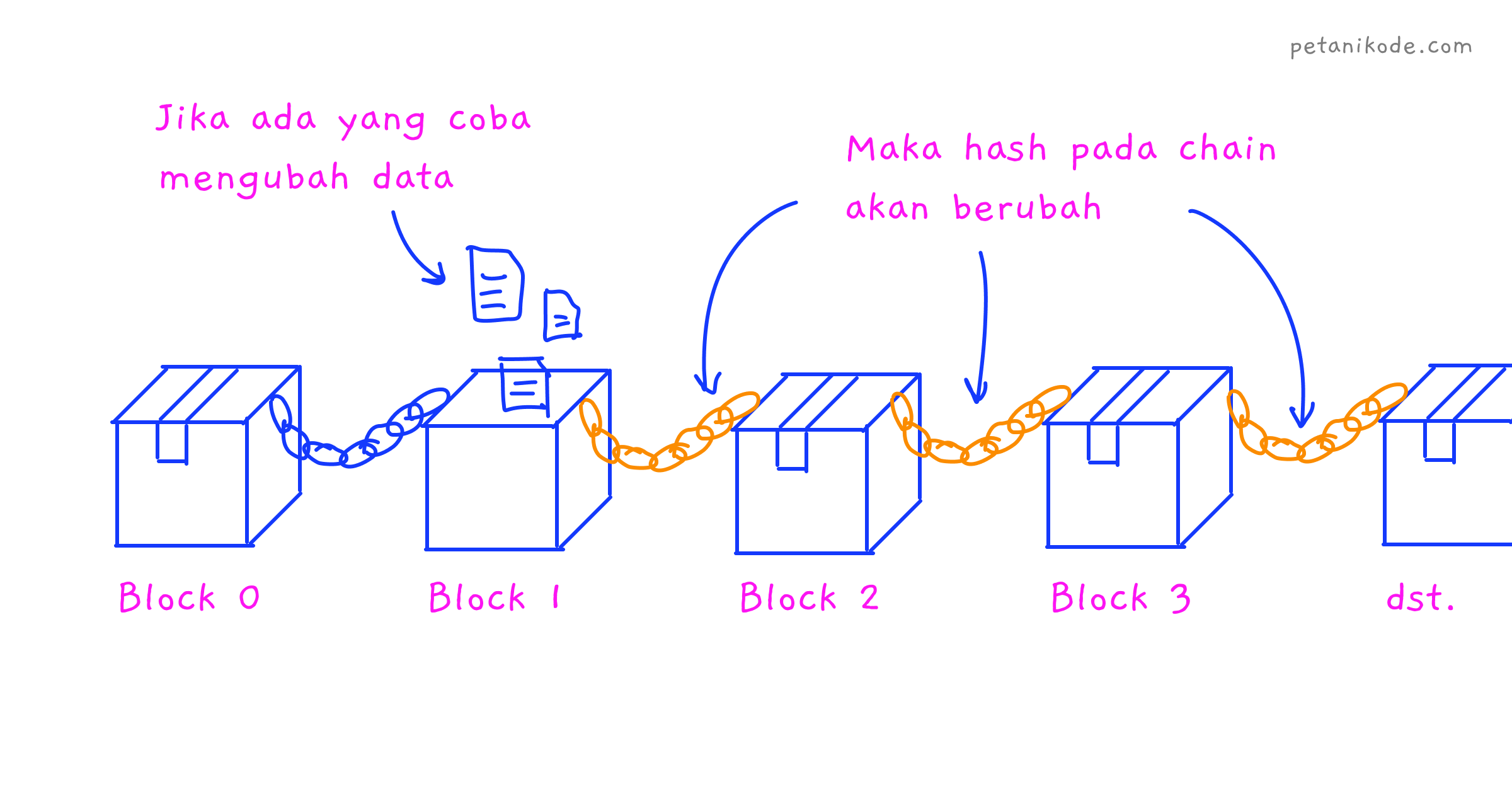 Apa itu Blockchain? (untuk Programmer)