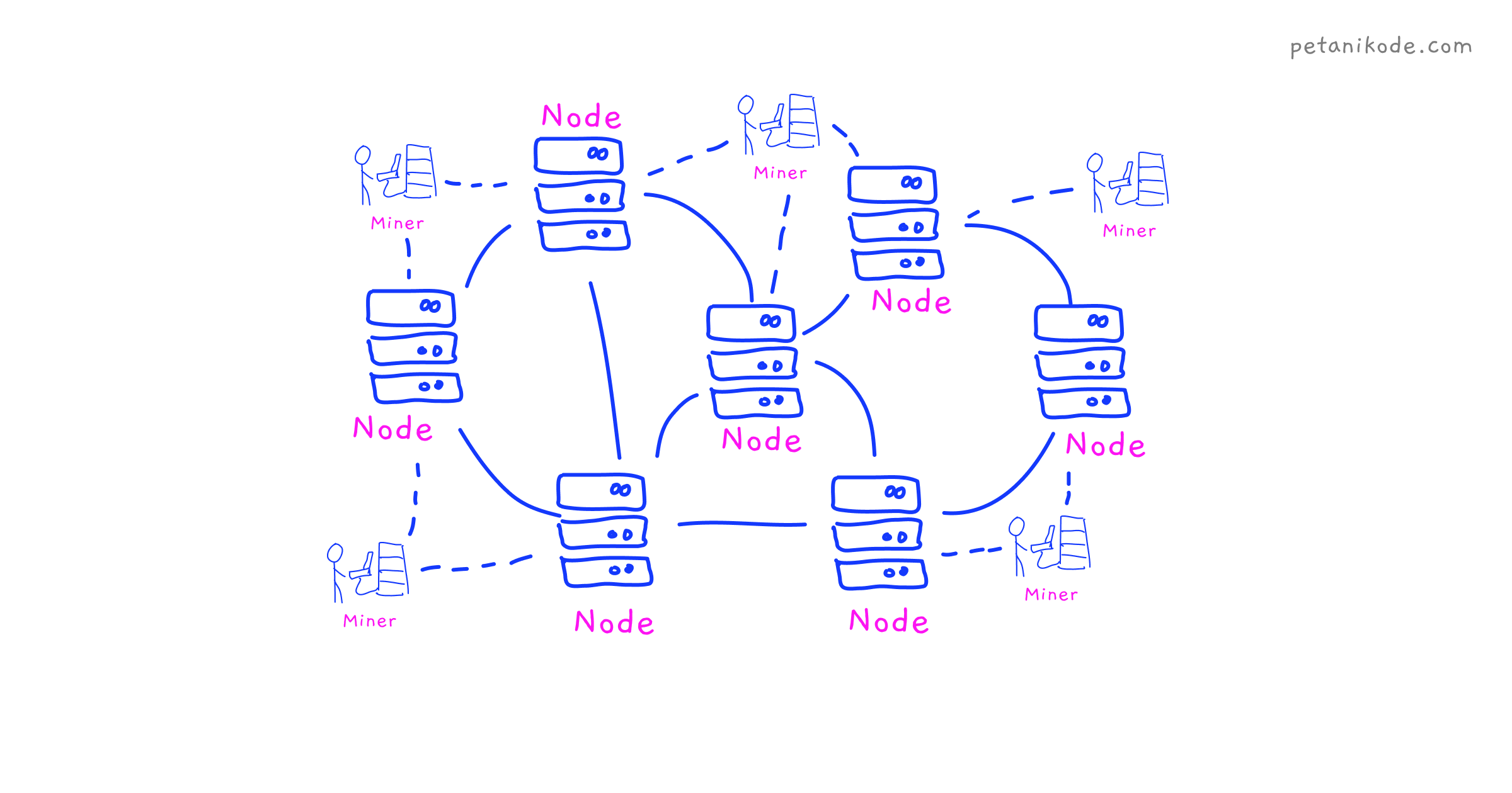 Apa itu Blockchain? (untuk Programmer)