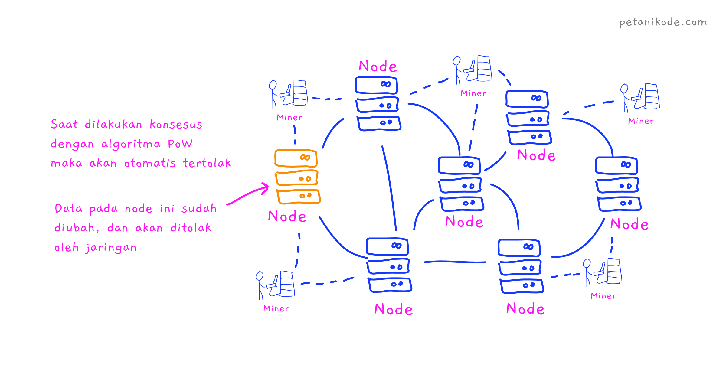 Apa itu Blockchain? (untuk Programmer)