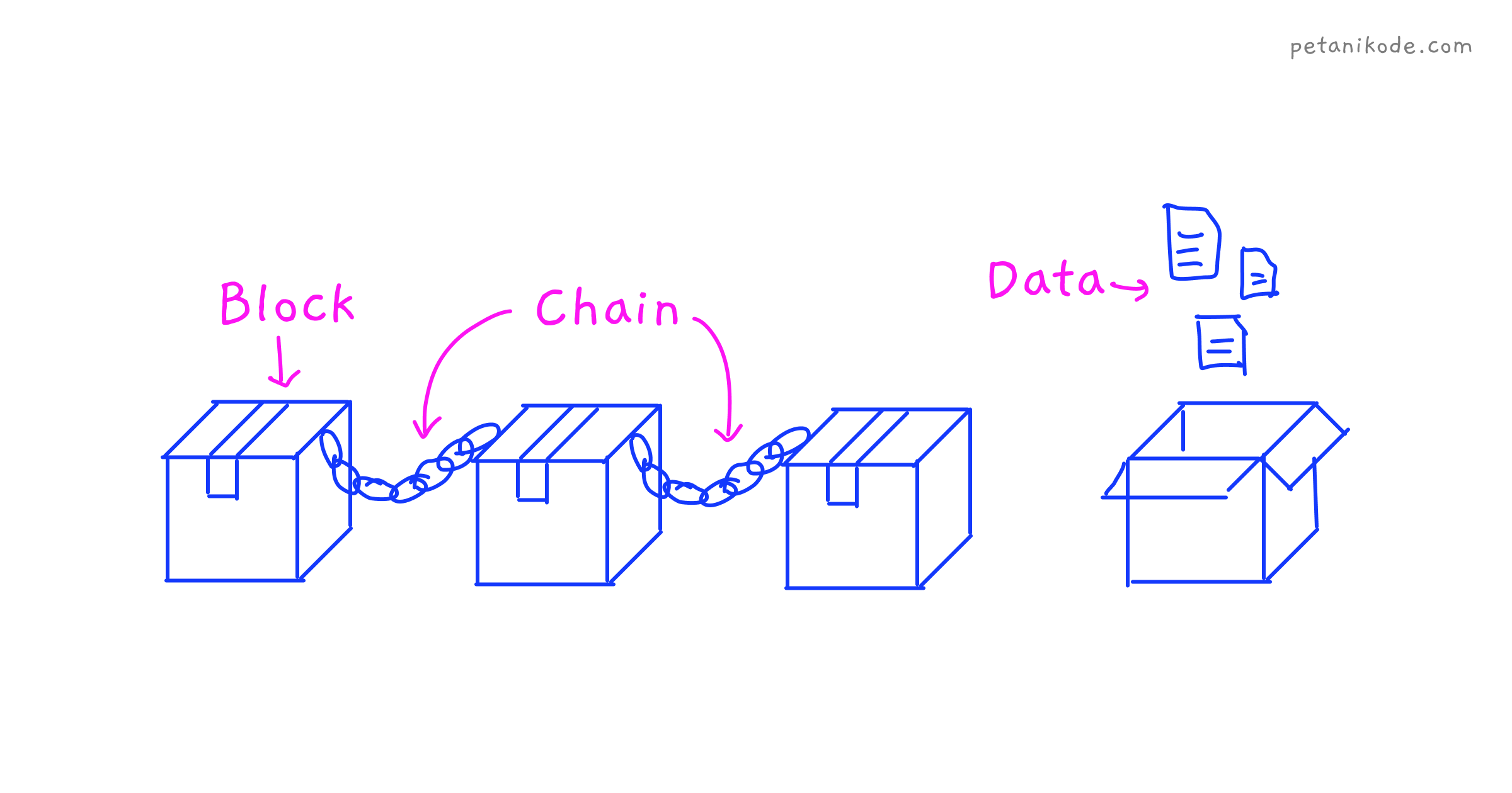 Apa itu Blockchain? (untuk Programmer)