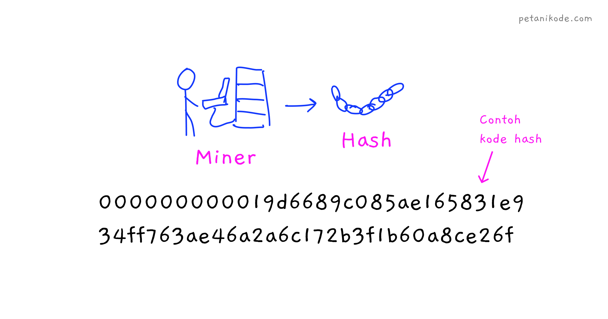 Apa itu Blockchain? (untuk Programmer)
