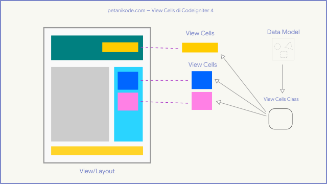 Tutorial Codeigniter 4: Membuat Widget dengan View Cells