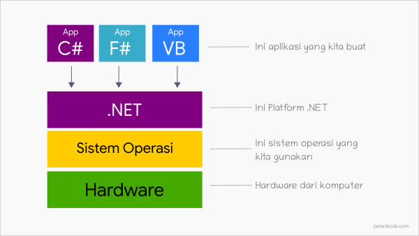 Belajar C#: Mengenal Bahasa Pemrograman C# (untuk Pemula)