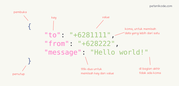 Mengenal JSON (JavaScript Object Notation) Mengenal JSON (JavaScript Object Notation)