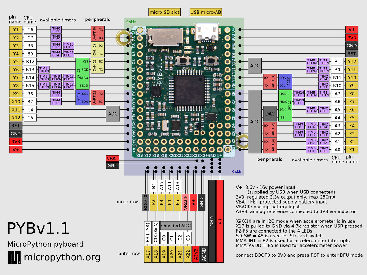 LumpyBoard, Papan Mikro Kontroler yang Bisa Diprogram dengan Python