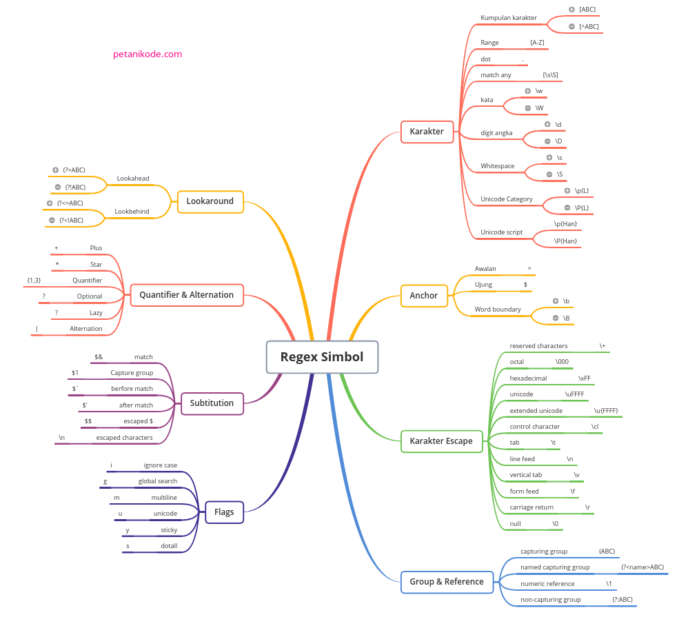 Apa itu Regex? dan Apa Manfaatnya dalam Pemrograman?