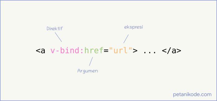 Tutorial Vuejs Apa Itu Directive Pada Vuejs